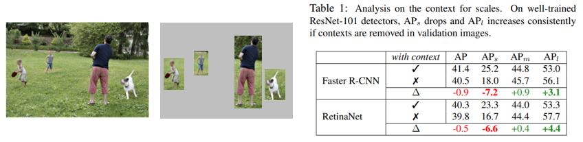 Paper Review. Scale-aware Automatic Augmentation for Object Detection ... Paper Review. Scale-aware Automatic Augmentation for Object Detection ...